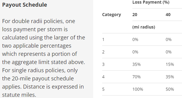 Supplemental Hurricane Insurance - Vortex Weather Insurance